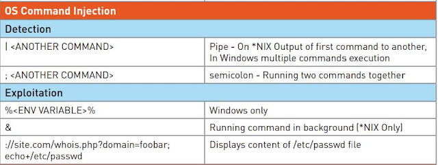 Types of Injection and their CHEAT SHEET - HaCkeOne | Cyber security ...