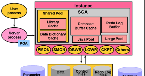 Oracle pl/sql: Inside Oracle Database