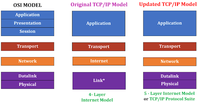 Chirag's Blog: TCP/IP Model | TCP/IP Protocol Suite | 4 layer Internet ...