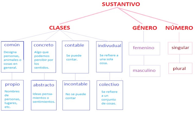 LA CLASE DE FLOR 5º DE PRIMARIA : LENGUA UD 4: EL GÉNERO Y EL NÚMERO