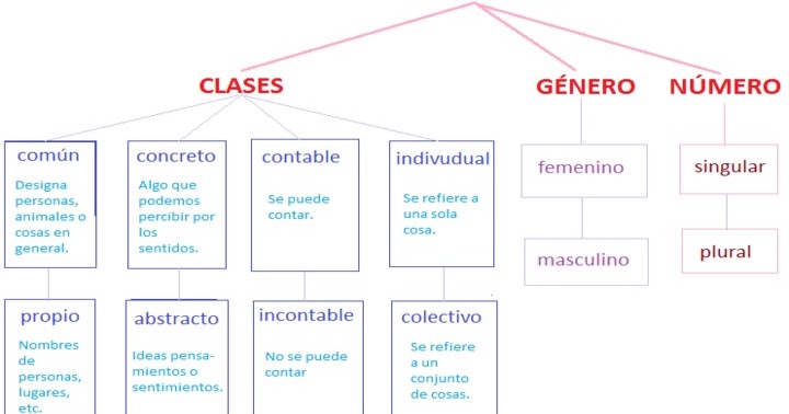 LA CLASE DE FLOR 5º DE PRIMARIA : LENGUA UD 4: EL GÉNERO Y EL NÚMERO