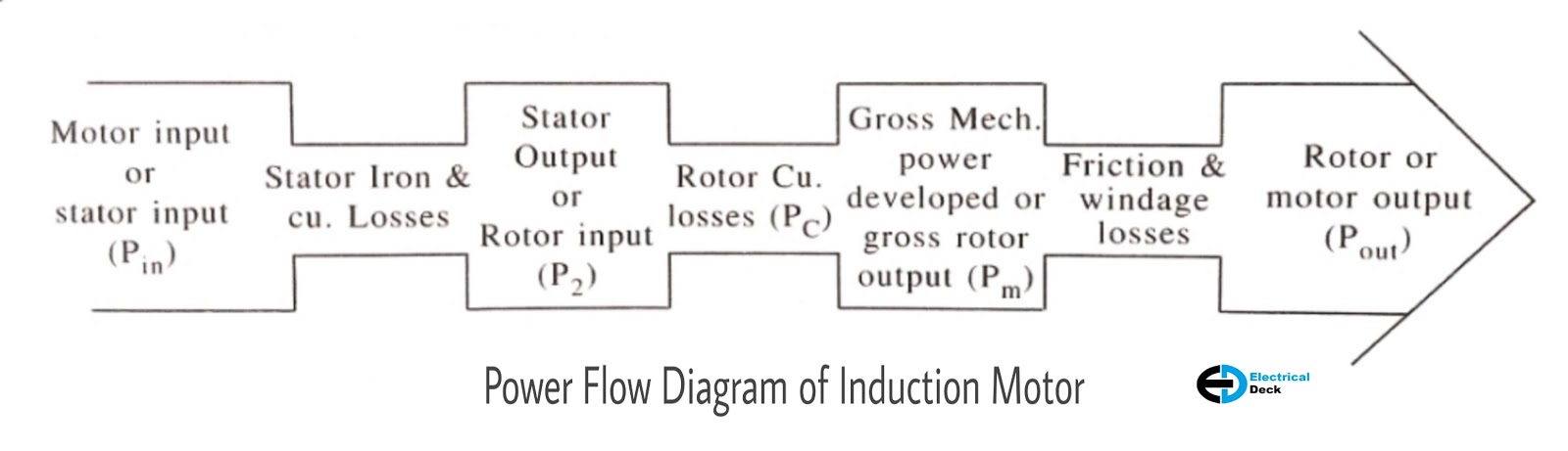 Efficiency and Power Flow Diagram of Induction Motor