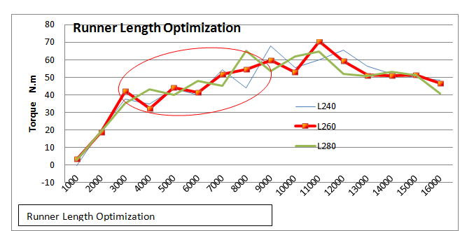 Intake Manifold Runner Cross Section and Runner Length Simulation 1D ...