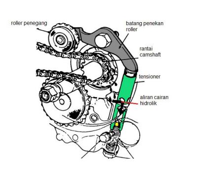 3 Jenis Pengencang Rantai Timing ( Tensioner ) Pada Mesin Sepeda Motor ...