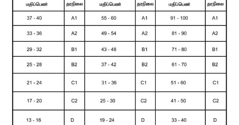 CCE GRADE SYSTEM - TAMNEWS