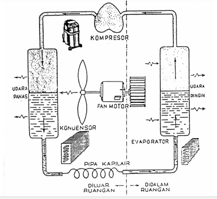 Listrik SMK: Cara Kerja Air Conditioner (AC) dan Komponennya