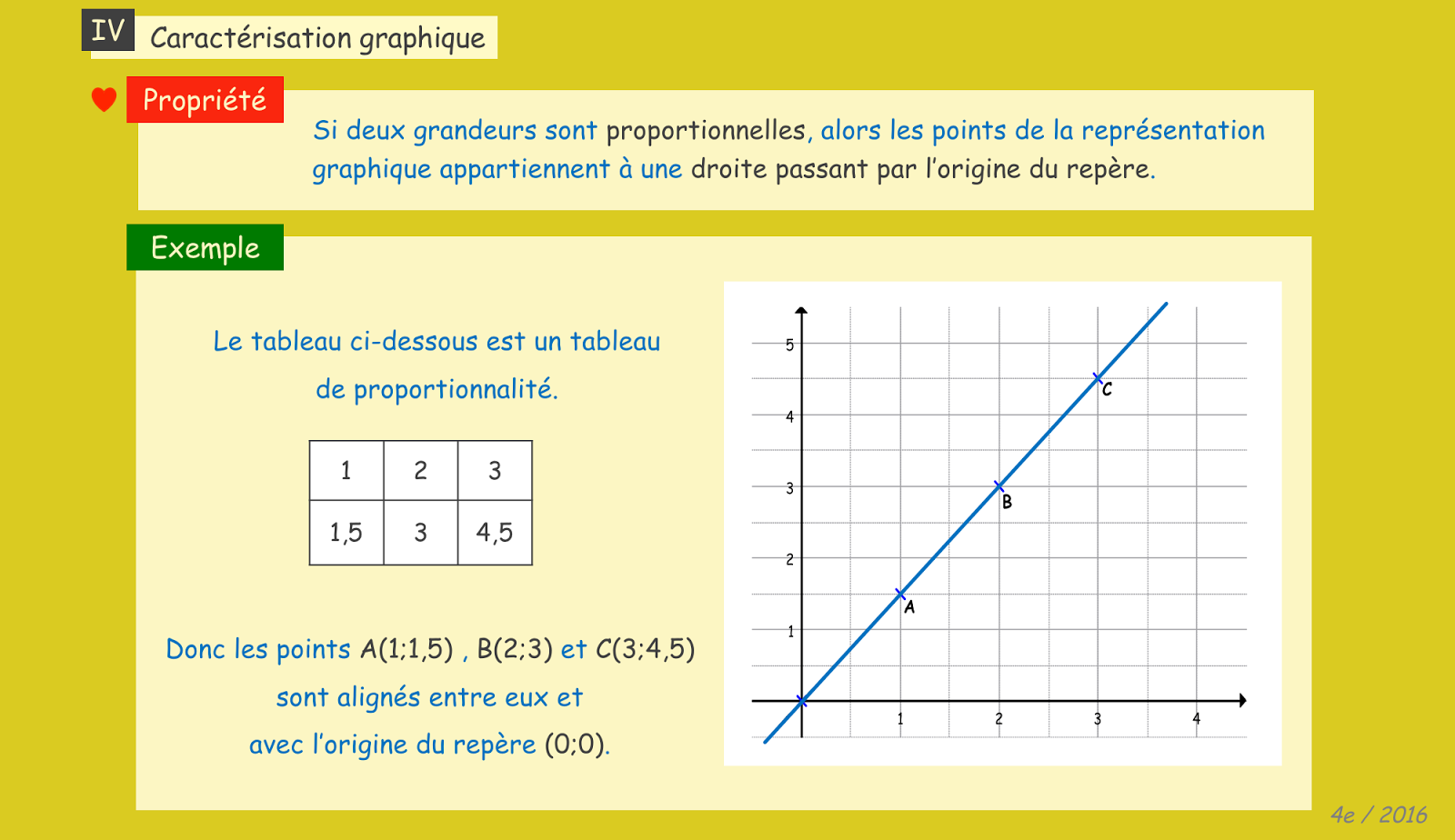 Cours de Maths / 4e 2016: CH 12 - Proportionnalité