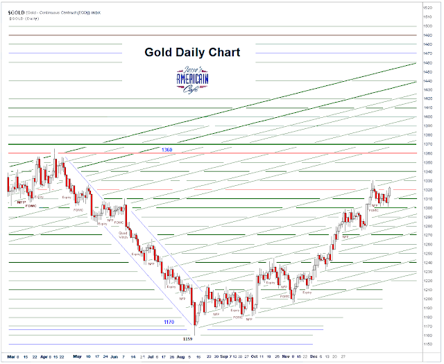 Jesse's Café Américain: Very Long Term Gold Chart