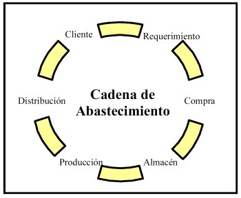 Gestión de Abastecimiento: El "Abastecimiento" en Imágenes