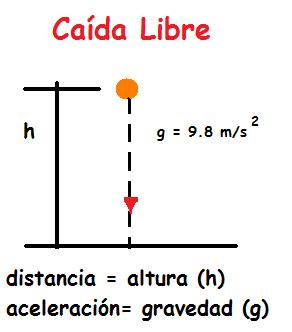 Ciencias Exactas 2015: FÍSICA CAÍDA LIBRE Y TIRO VERTICAL