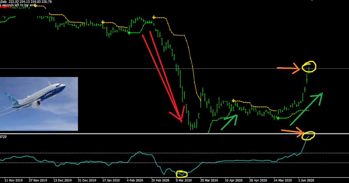 GANN TOP SECRET: BOEING SYSTEM DAILY