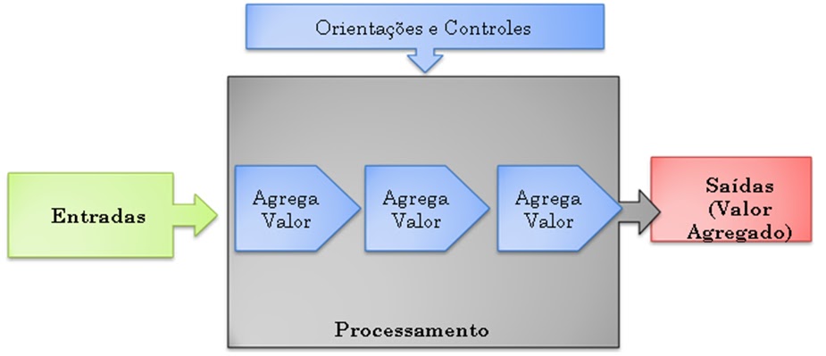 Ideias sobre BPM: Processos e Modelagem de Processos