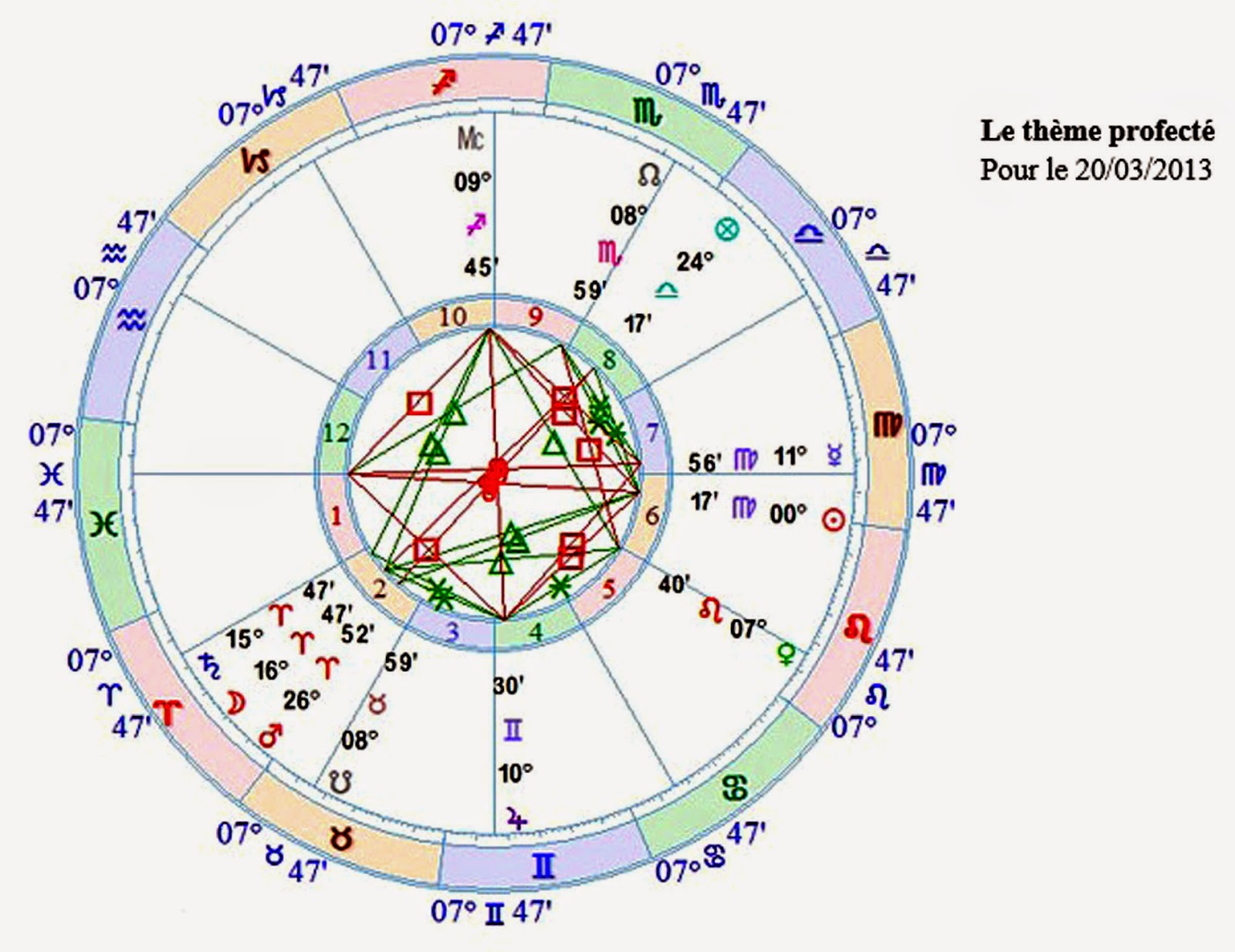 ASTROLOGIE PERSE: La Profection en Astrologie