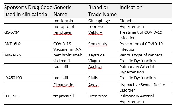 On Biostatistics and Clinical Trials: Drug names: brand name ...