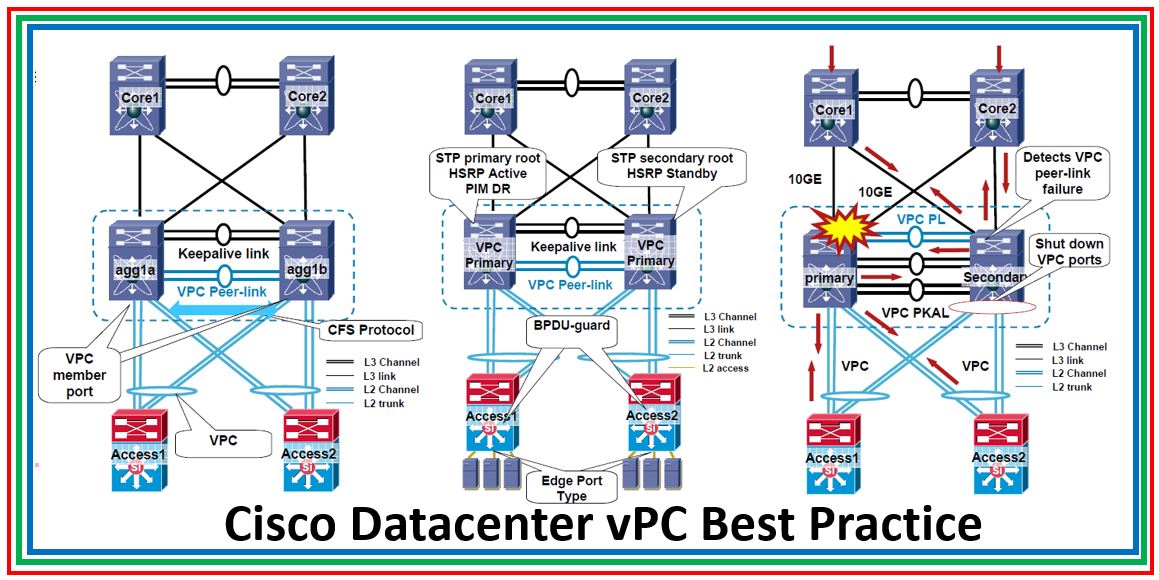 vPC best Practice in Cisco Datacenter Environment - The Network DNA