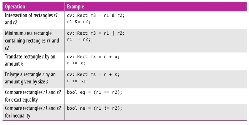 Learning OpenCV 3 : Computer Vision in C++ with the OpenCV Library