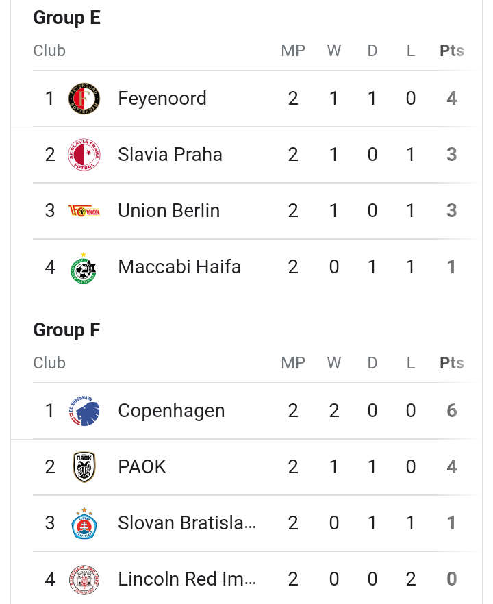 UEFA Europa Conference League: Matchday 2 Results, Group Standings and ...