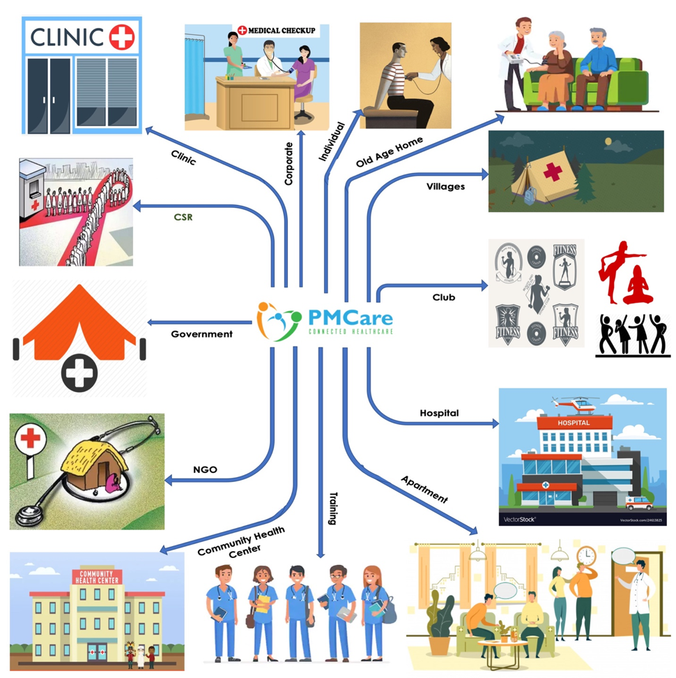 PMCare Connected Health Solution