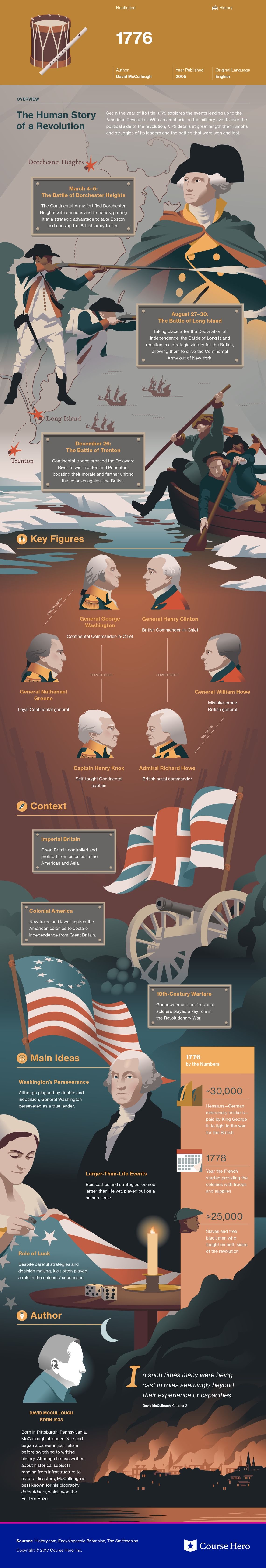 Literature Study Guides1776 #infographic - Visualistan