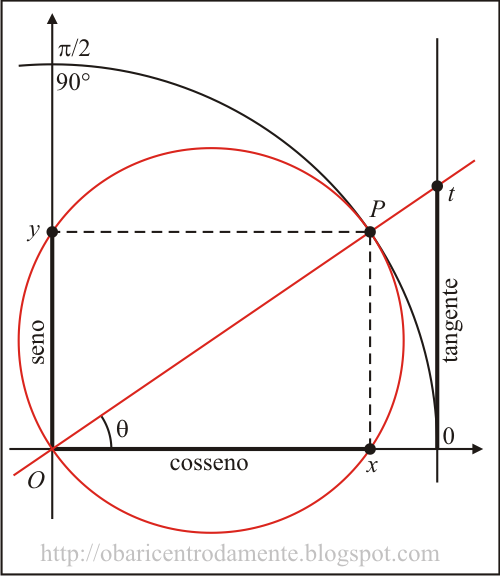 A Prancha Trigonométrica | O Baricentro da Mente