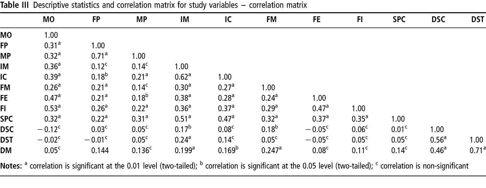 How To Create A Symmetry Correlation Matrix Easier In R Stack Overflow
