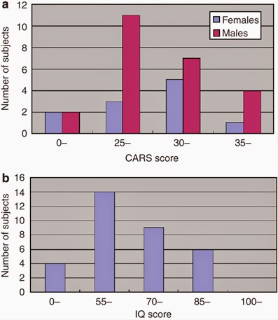 AUTISM, treatment: Autism Spectrum Rating Scale (ASRS)