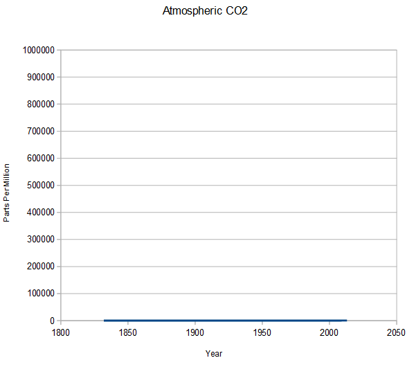 XDA: Scary Graph Showing Remarkable Rise in Atmospheric CO2
