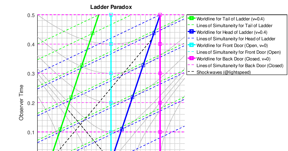 The Brass Tacks of the Ladder Paradox