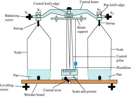 PHYSICAL BALANCE ~ Teaching Ustad