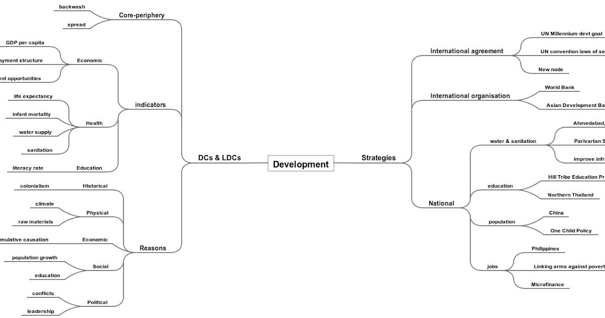 Geography: Mind map on Development