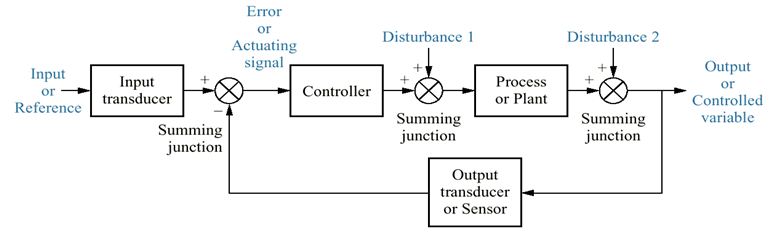 Sastra Otomasi Industri: Pengenalan Sistem Kontrol