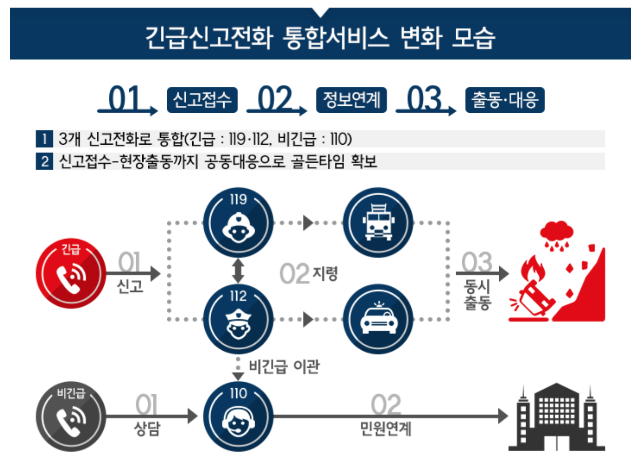 잡학잡식: 생활상식, 119 112 110 긴급신고전화 알아둡시다.