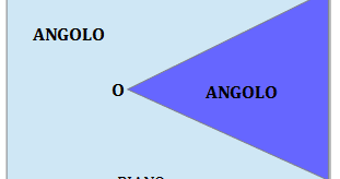 Imparare Facile: Geometria piana, tipi di angolo. Spiegazione semplice