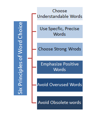 Types of Verbal Communication -Tone -Volume -Speech -Choices of the Words