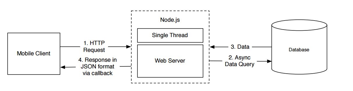 Node JS Made Easy Tutorial: Understanding Architecture of NodeJS