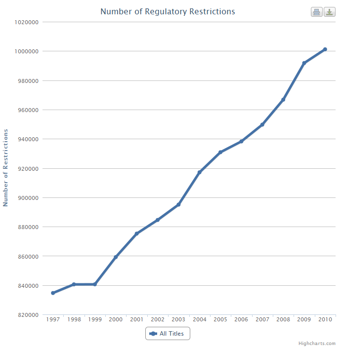 Political Calculations: Counting All the U.S. Government's Regulations