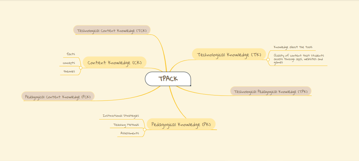 TPACK Method & SAMR Model (Updated + Simply Explained!) (MindMeister)