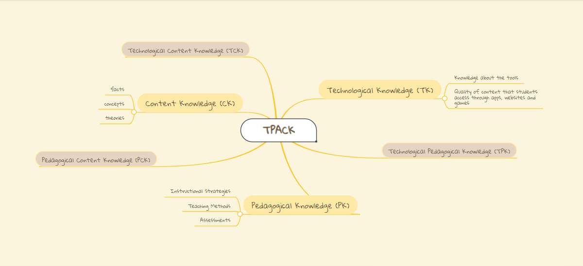 TPACK Method & SAMR Model (Updated + Simply Explained!) (MindMeister)