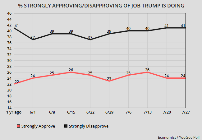 jobsanger: Trump's Job Approval Numbers (Still Not Good)