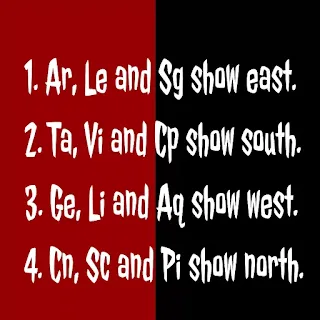 Rashi and Directions- Direction associated with different Rashis
