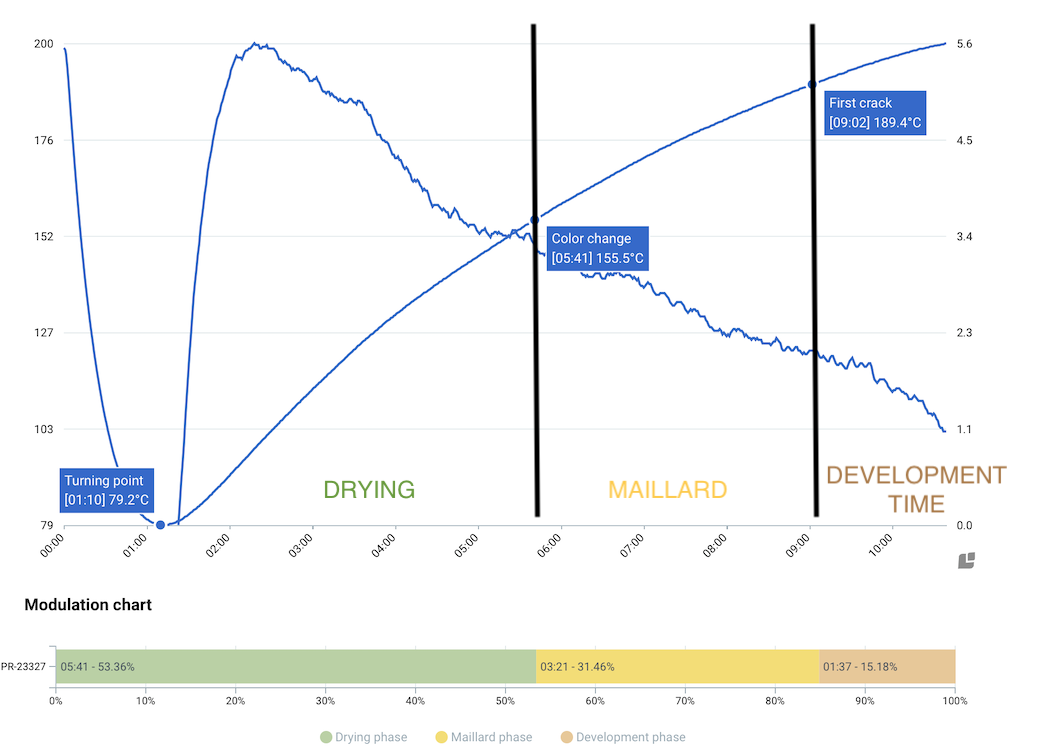 Roast phases explained | Speaking Over Coffee