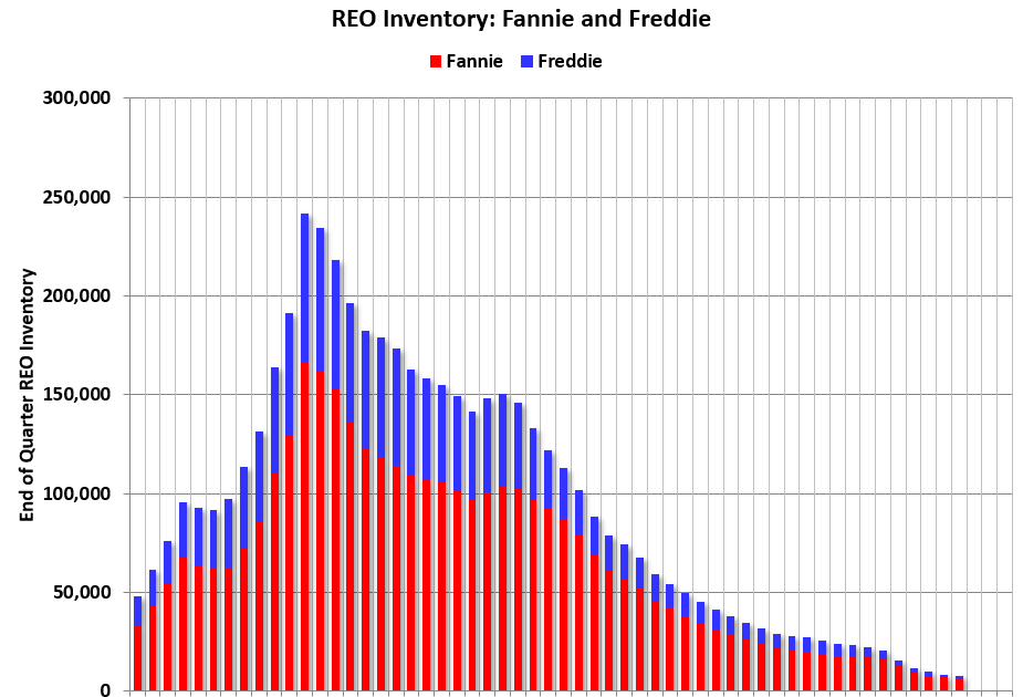 Calculated Risk: Fannie and Freddie: REO inventory declined in Q2, Down ...