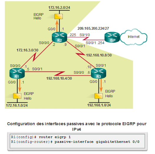 Le Protocole EIGRP Pour IPv4