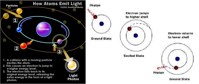 Lighting a Deya: What is a photon and how are they made.