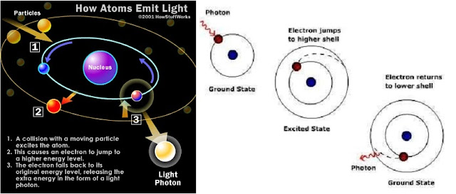 Lighting a Deya: What is a photon and how are they made.