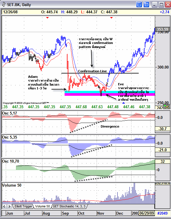 investorz.com: Double Bottoms (Adam&Eve) Patterns