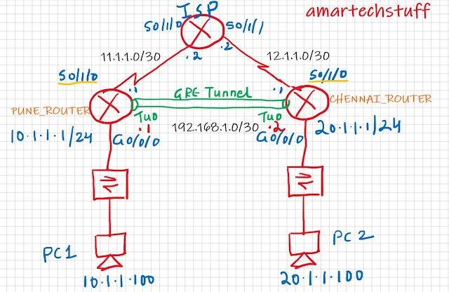 NETWORK ENGINEER STUFF: Generic Routing Encapsulation (GRE) Tunnel ...