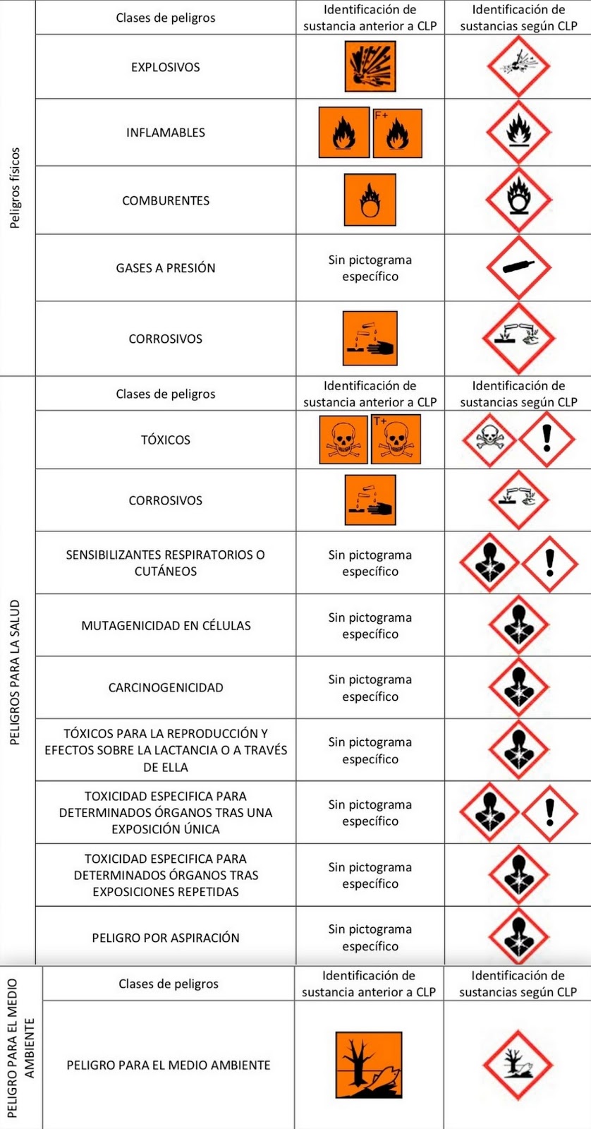 SEGURIDAD QUÍMICA: REACH & CLP: Correspondencia somera símbolos ...