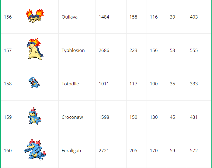 Pokemon GO Generation 2 Stats and Max CP Detailed | Yhan Game