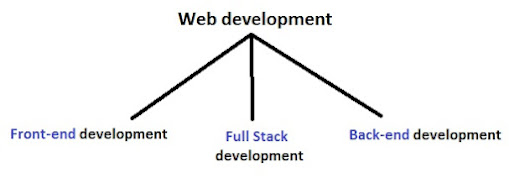 The 2020 Roadmap to Web development for beginners | Web development ...